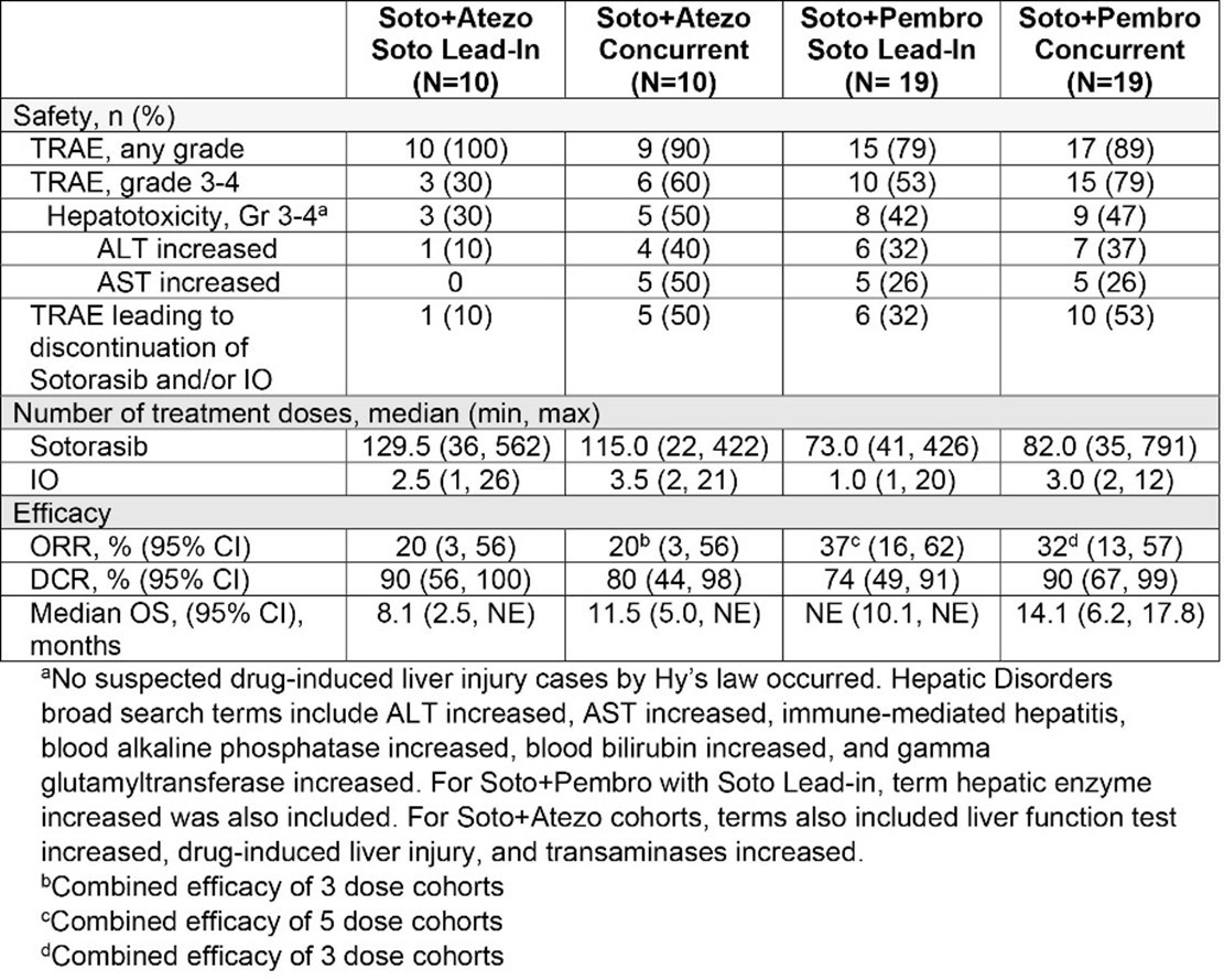 CodeBreaK 100/101: First Report of Safety/Efficacy of Sotorasib in ...